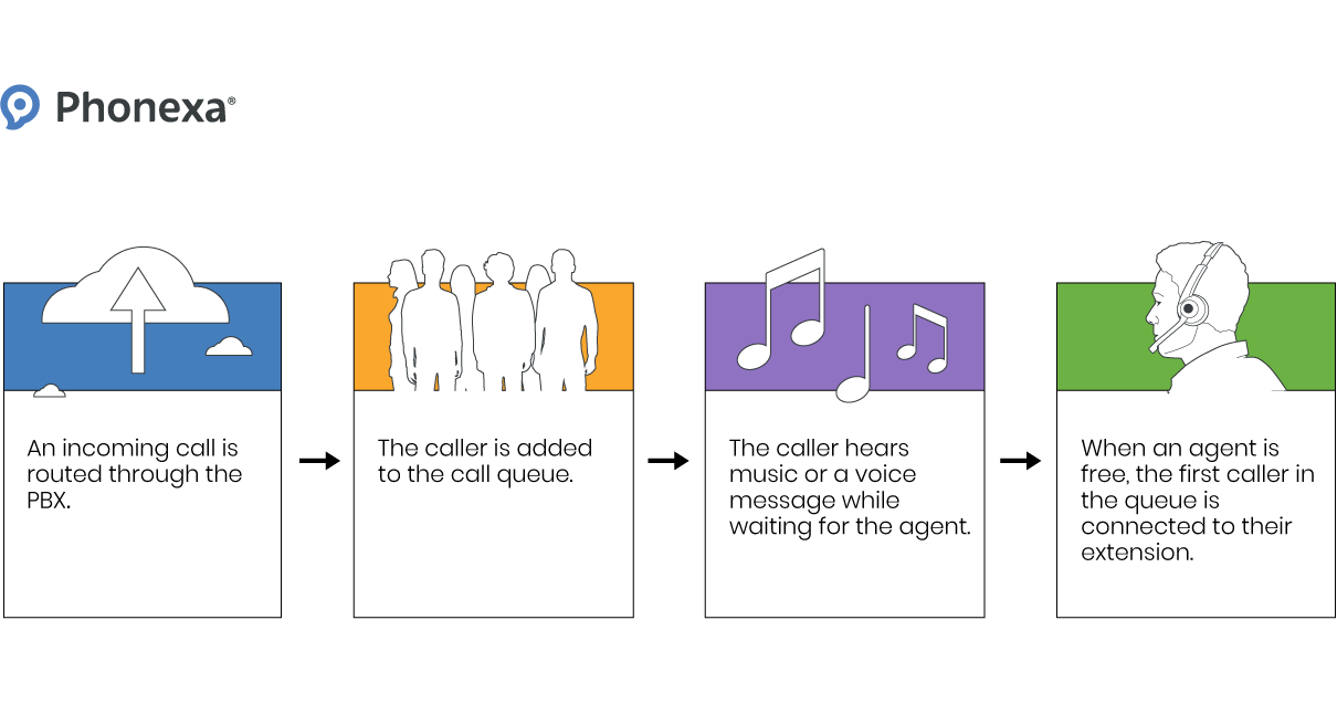 Ultimate Guide to Call Queue Systems - Phonexa