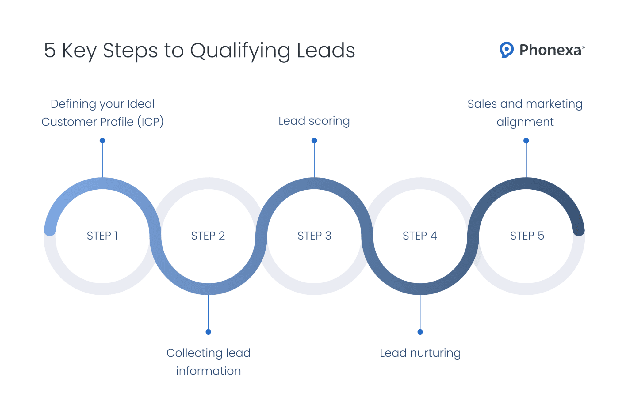 Qualify Leads Like a Pro: Close Deals Faster Than Ever - Phonexa