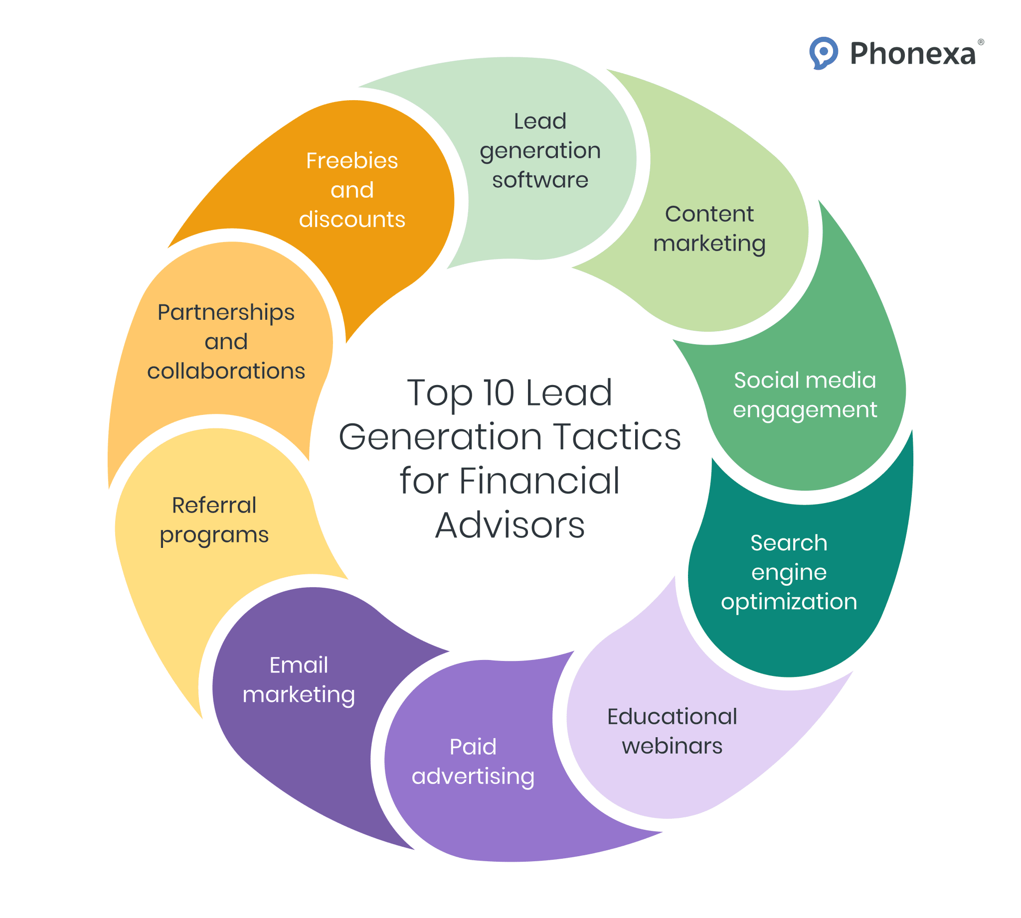 The Complete Guide on Lead Generation for Financial Advisors - Phonexa