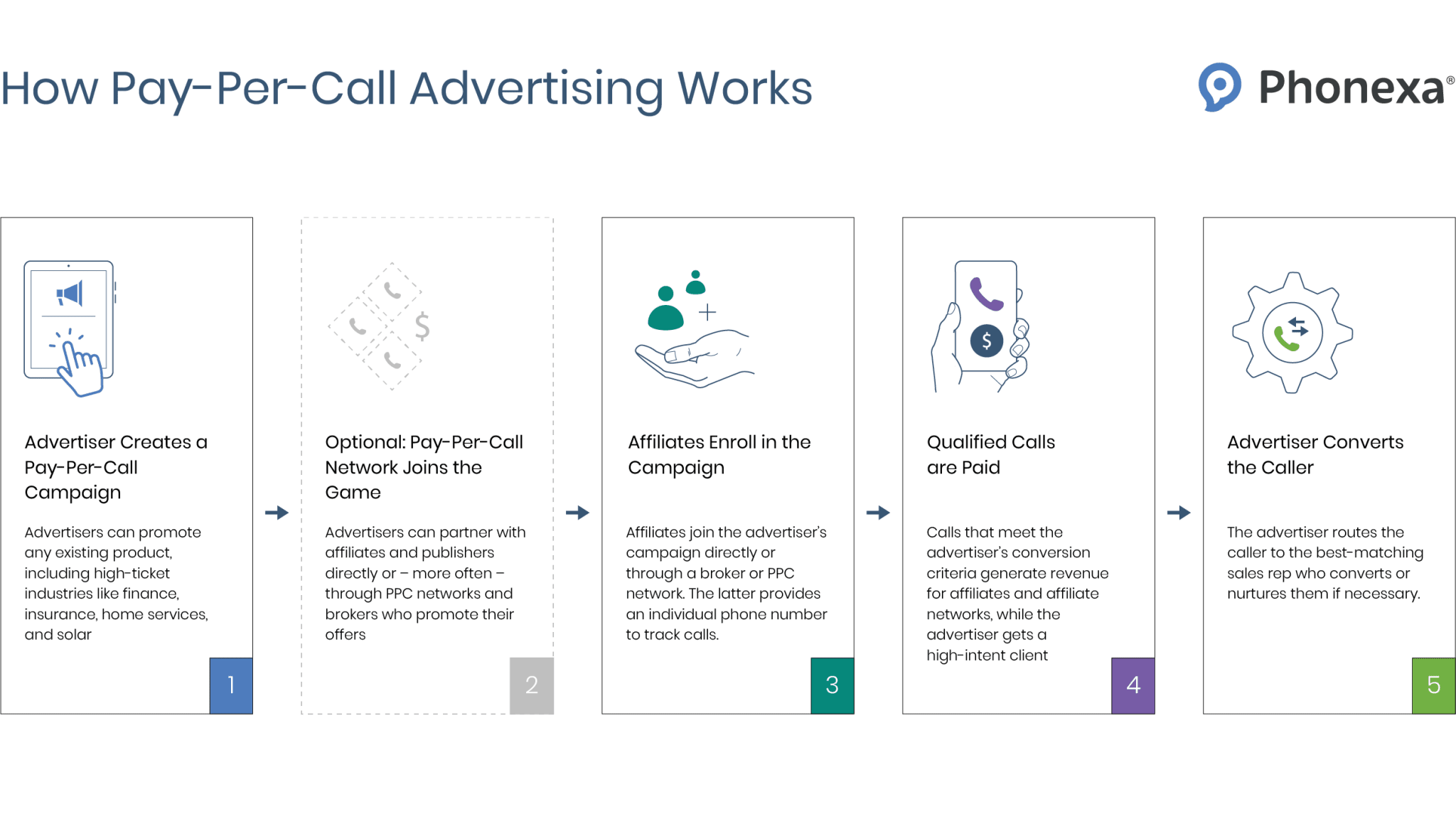 Pay-Per-Call Advertising 101: How to Grow Your Bottom Line - Phonexa