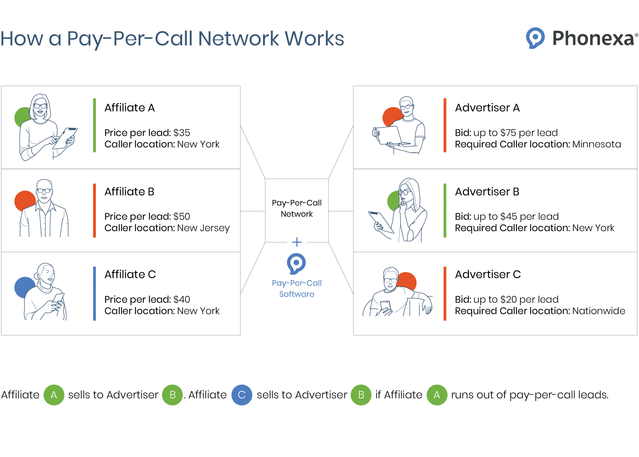 Pay-Per-Call Advertising 101: How to Grow Your Bottom Line - Phonexa