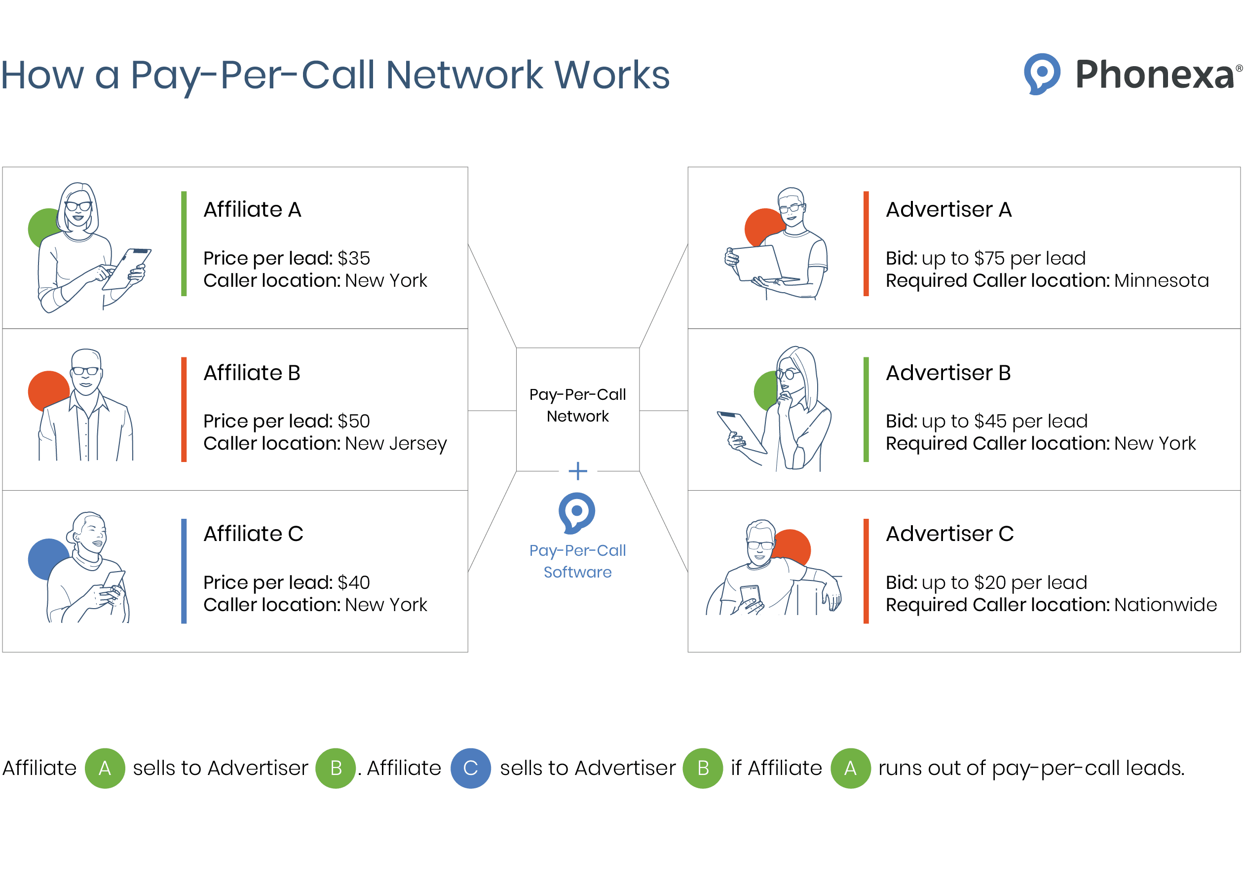 Pay-Per-Call Advertising – Growing Your Bottom Line - Phonexa