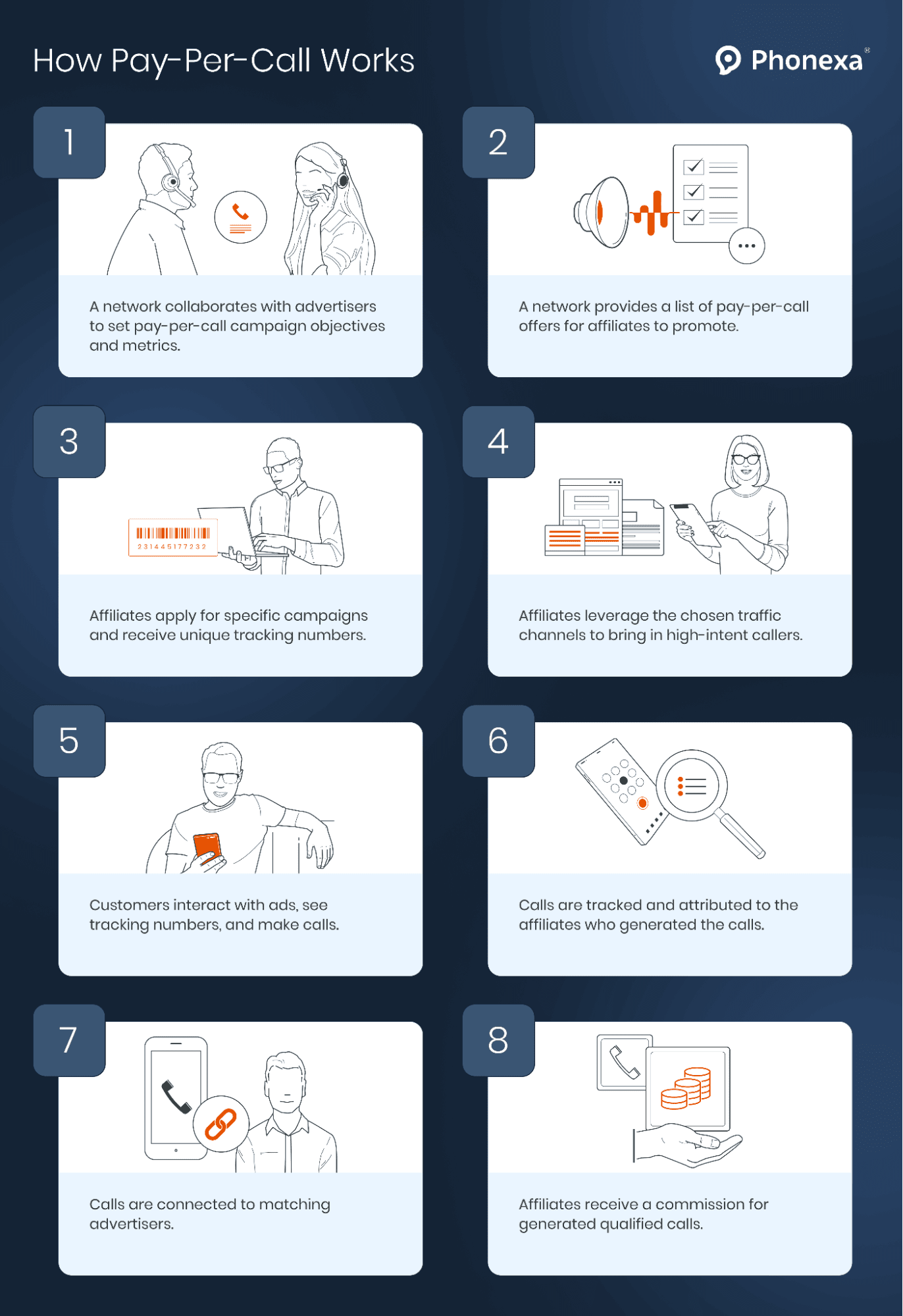 Detailed Guide to Pay-Per-Call Lead Generation in 2026 - Phonexa
