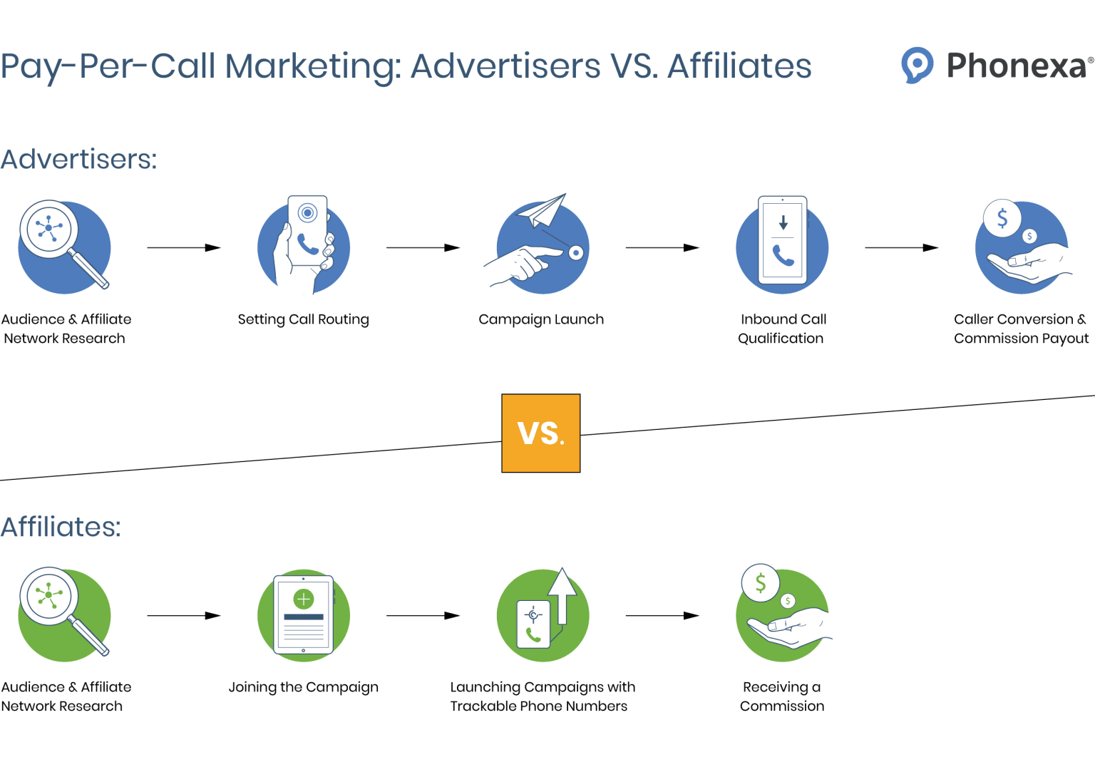 Pay-Per-Call Advertising 101: How to Grow Your Bottom Line - Phonexa