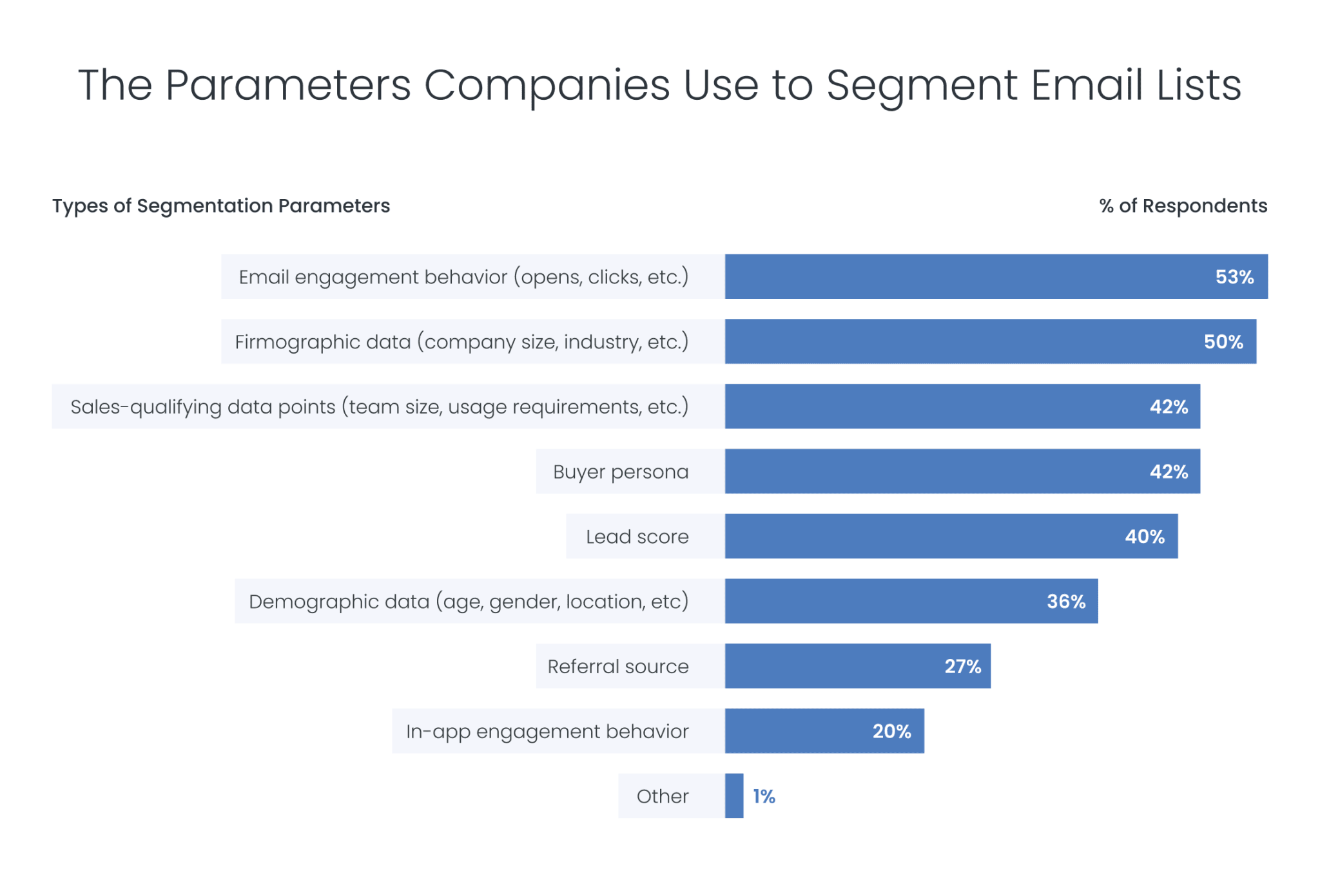 Why Is Email Segmentation Still Important in 2026?