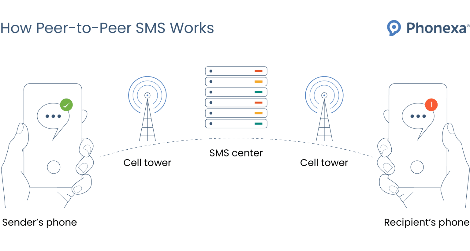 How SMS Work: Complex Technology in Simple Language - Phonexa
