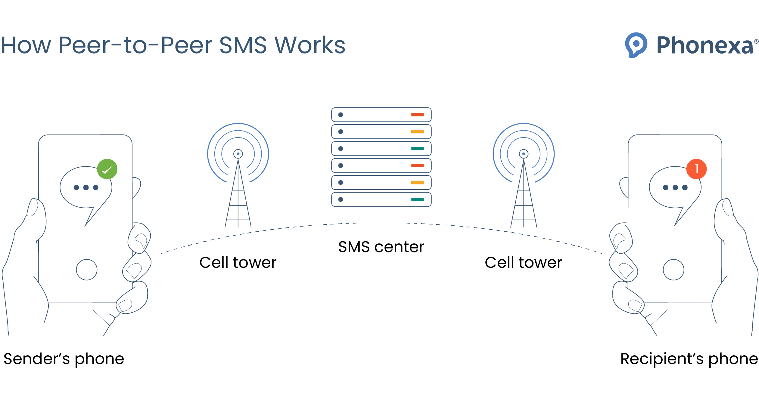 How SMS Work: Complex Technology in Simple Language - Phonexa